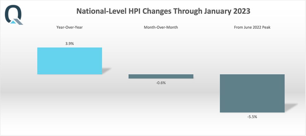 TerraIndex™ HPI Report January 2023 - Quantarium