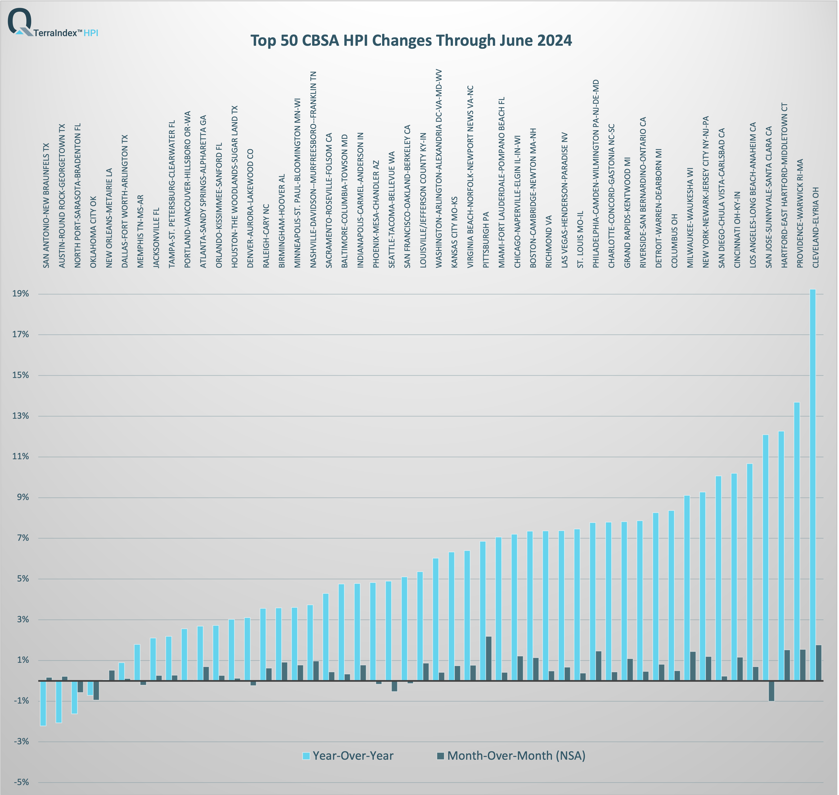 TerraIndex™ HPI Report June 2024 - Quantarium