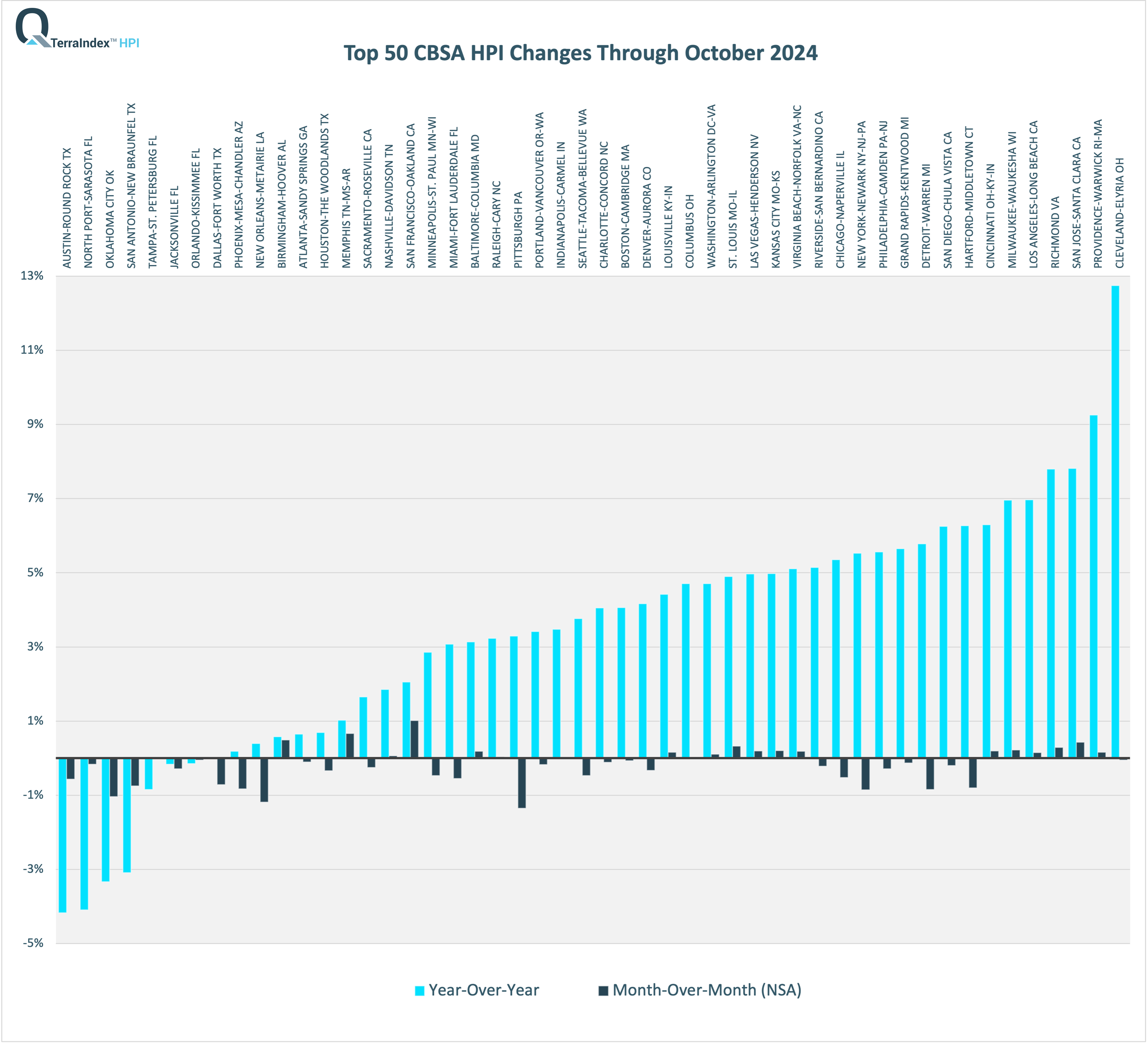 TerraIndex™ HPI Report October 2024 - Quantarium