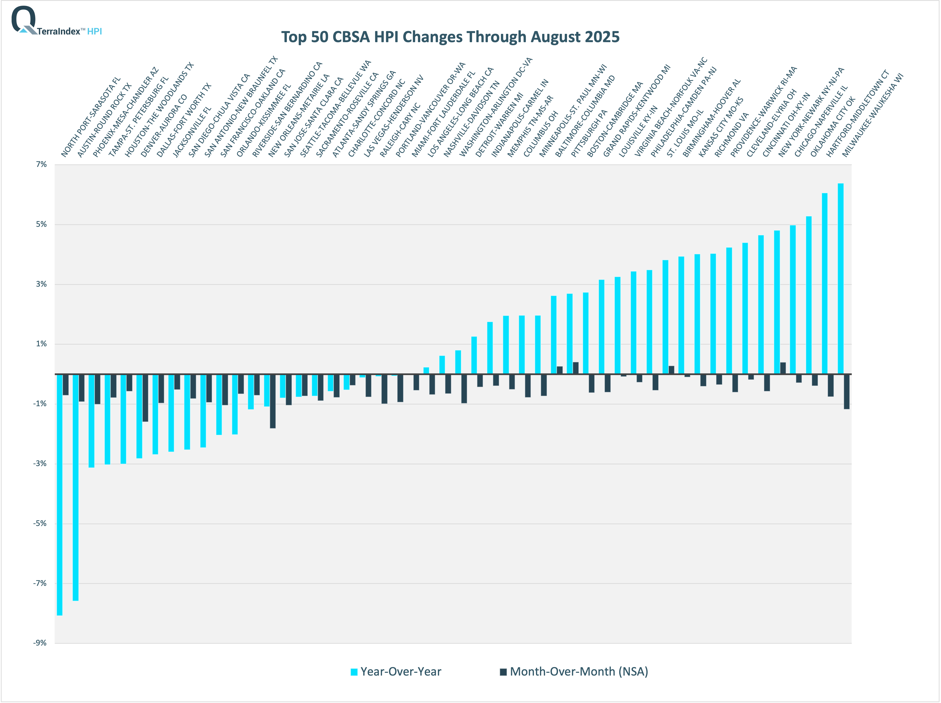 TerraIndex™ HPI Report August 2025 - Quantarium